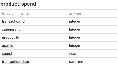 30 SQL and Database Design Questions From Data Science Interviews At Top Tech Companies ...